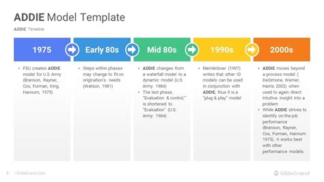 Addie Model Powerpoint Template Diagrams Designs Slidegrand