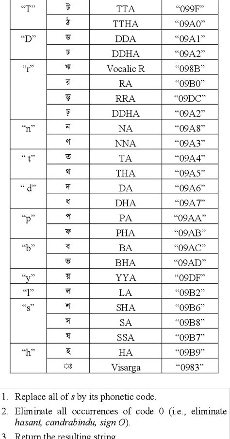 Table 1 From A Bangla Phonetic Encoding For Better Spelling Suggesions