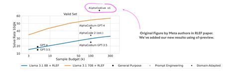 Alphacodium Outperforms Direct Prompting Of O1 Model