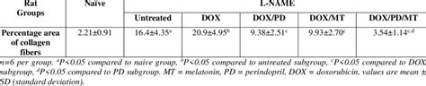 One Way Anova Followed By Tukeys Multiple Comparison Test To Compare Download Scientific