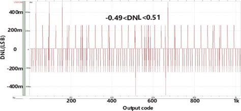 Figure 11 From A 10 Bit 50 Mss Sar Adc With Split Capacitor Array