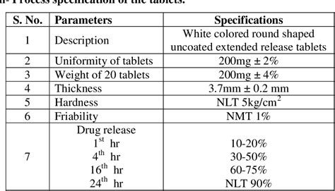 Table 2 From Formulation And Evaluation Of Darifenacin Hydrobromide Extended Release Matrix