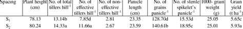 Effect Of Spacing On Different Yield And Yield Contributing Characters