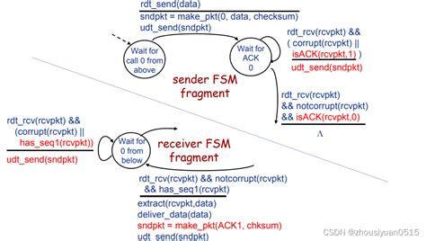第三章传输层 Udp Socket二元组 Csdn博客