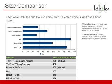 Thrift Vs Protocol Buffers Vs Avro Biased Comparison Ppt