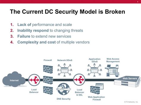 Big Ip Data Center Firewall Solution Ppt