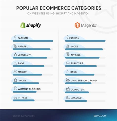 Magento Vs Shopify What Is The Best Ecommerce Platform Belvg Blog