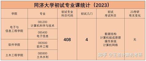 考情分析2023年同济大学计算机考研考情分析 知乎