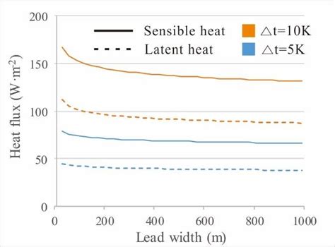 Turbulent Heat Flux For Each Width At Wind Speed Of 5ms Temperature