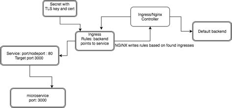 Nginx Kubernetes Gce Load Balancing Ssl Stack Overflow