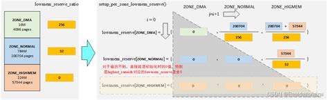 linux 物理内存管理涉及的三大结构体之struct zone csdn博客