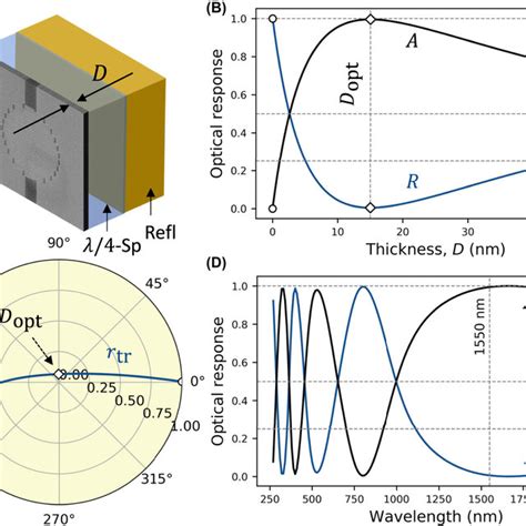 Salisbury Screen Snspd Design A The Nanowire Detecting Layer Det