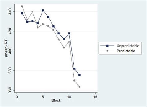 mean of rt data from non adjacent dependency condition blocks 11 and