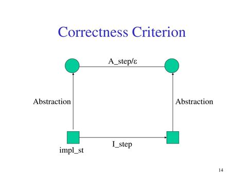 Ppt Proof Of Correctness Of A Processor With Reorder Buffer Using The Completion Functions