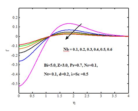 Nanoparticle Concentration Profiles F For Different Nb Download