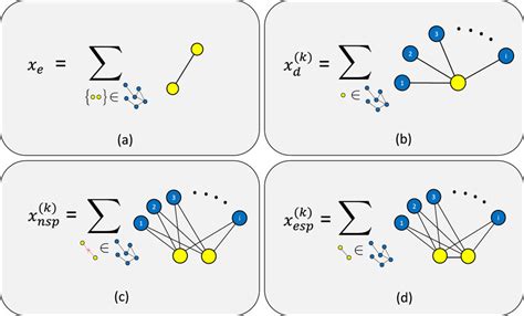 illustration of graph statistics for ergms a x e counts the total