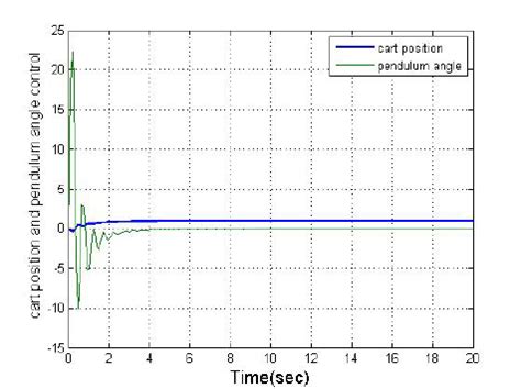 Integer Order Controlled Response Download Scientific Diagram