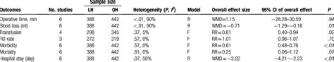 Pooled Outcomes Of Meta Analysis Of Laparoscopic Hepatectomy Versus Download Table
