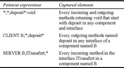 Table 1 From A Component Based And Aspect Oriented Model For Software