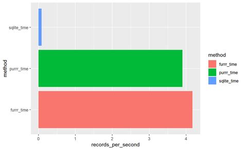 9 Functional Dbplyr Purrr And Furrr Fundamentals Of Wrangling Healthcare Data With R