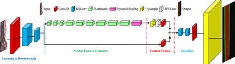 Network Structure Diagram Of Fast Scnn Download Scientific Diagram