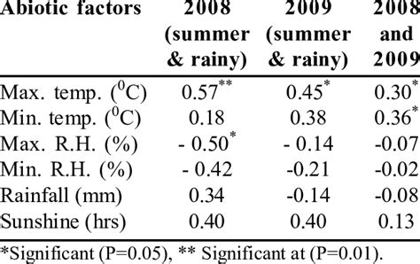 Correlation Coefficient Of Abiotic Factors With Jassid Population