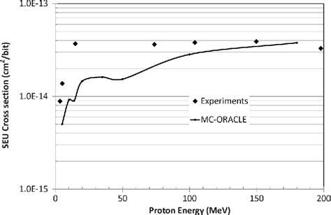 Figure 3 From Soft Error Triggering Criterion Based On Simplified
