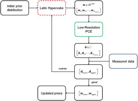 detailed process for updating initial priors download scientific diagram