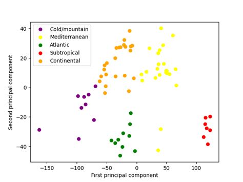 Meteorological Data Data Visualization Clustering And Functional Pca — Scikit Fda 0102dev0
