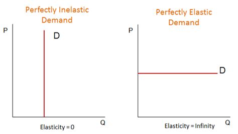 Perfectly Elastic Demand Curve