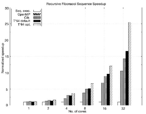 recursive fibonacci sequence evaluation of t 64 t 64 optimistic