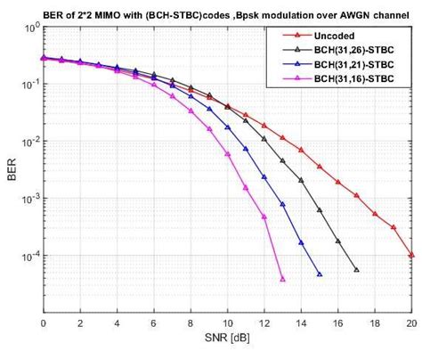 Comparison Of Ber Performance With Bch Stbc System With Various Download Scientific Diagram