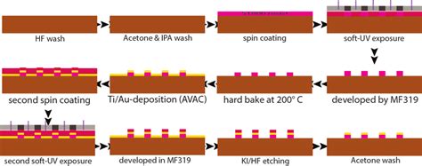 Schematic Fabrication Steps First Lithography Was Done With Different