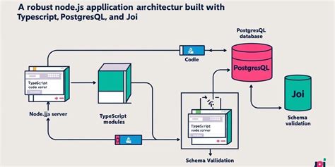 Building A Robust Nodejs Application With Typescript Postgresql And Joi Dev Community