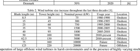 Table 1 From 1 Reliability Improvement Of Wind Turbine Power Generation Using Model Based Fault