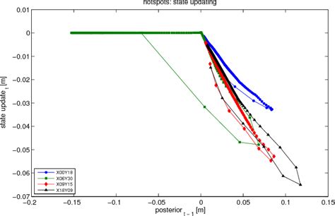 Figure 10 From Resolving Structural Errors In A Spatially Distributed