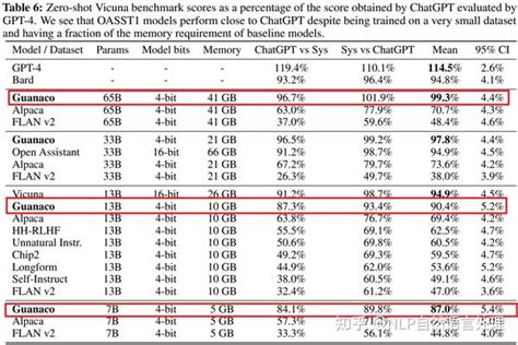Qlora：一种高效llms微调方法，48g内存可调65b 模型，调优模型guanaco 堪比chatgpt的99 3 ！ 知乎