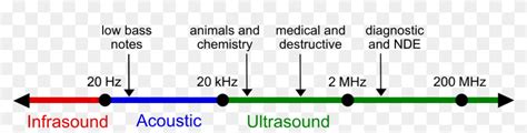Ultrasound Range Diagram Ultrasound Range Hd Png Download 1280x303