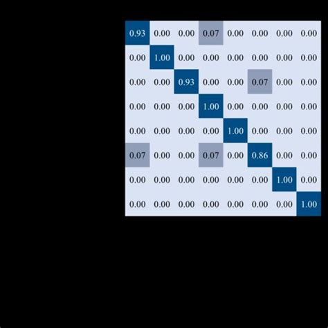 Normalized Confusion Matrix With Predicted Labels On The Vertical Axis