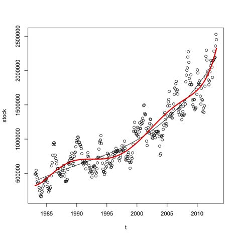 Model Meaning Of Na Values In Regressions In R Stack Overflow