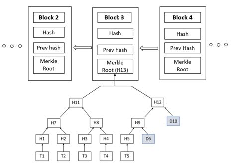 Merkle Root Architecture Download Scientific Diagram