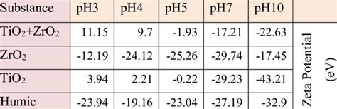 2 zeta potential of humic acid and mixed tio2 zro2 download
