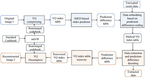 Lossless Data Hiding In Vq Compressed Images Using Adaptive Prediction