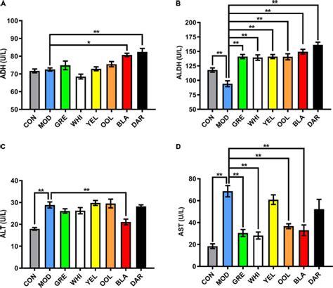 Six Types Of Tea Reduce Acute Alcoholism In Mice By Enhancing Ethanol Metabolism Suppressing