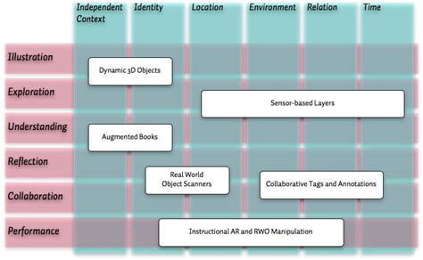 Matrix Classifying Educational Patterns For Mobile Ar Based On