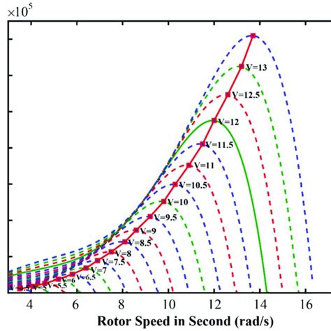 Power Coefficient Vs Tip Speed Ratio For Different Pitch Angles [27