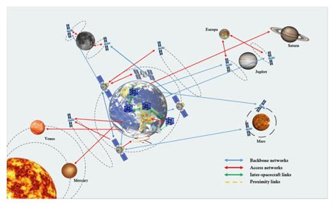 heterogeneous space information network download scientific diagram