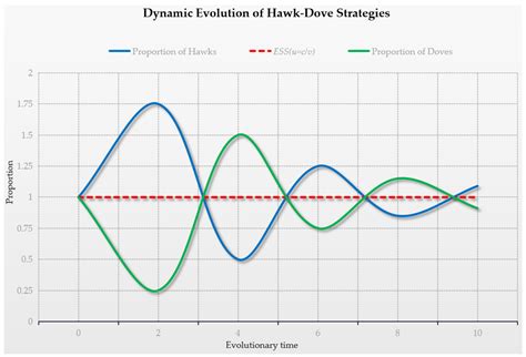 Integrating Evolutionary Game Theoretical Methods And Deep