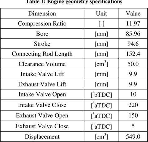 Table 1 From Sensitivity Analysis Of Particle Formation In A Spark Ignition Engine During