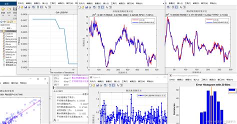 基于遗传算法 ga 优化最小二乘支持向量机 ga lssvm 的时间序列预测。模型评价指标包括 r2、mae、mse、rmse和mape等
